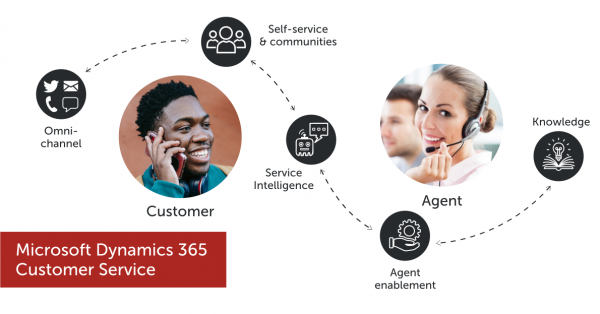 Dynamics 365 Customer Service - Personalisation of customer service