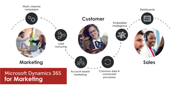 Microsoft Dynamics 365 Marketing is a marketing automation application