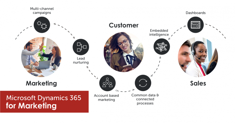 Microsoft Dynamics 365 Marketing is a marketing automation application