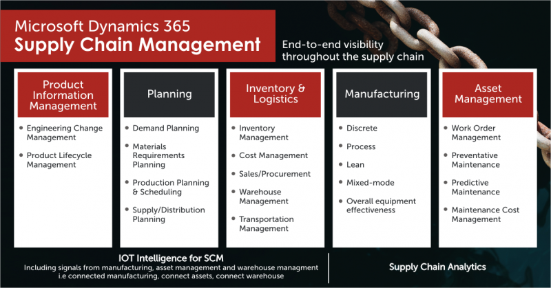 Dynamics 365 Supply Chain Management- Resource planning solution
